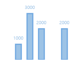 Create a simple chart with , - Devel1001