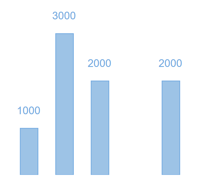 Create a simple chart with , - Devel1001